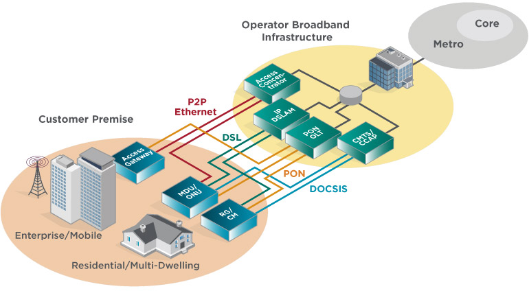 Broadband Access | Solutions | Broadcom