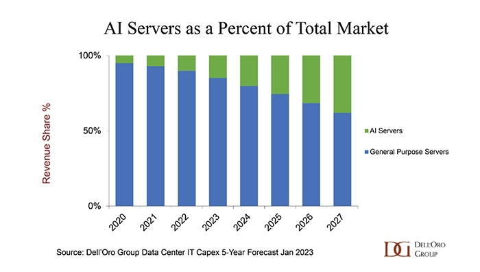 Optimizing the network for AI workloads Optimizing the network for AI workloads