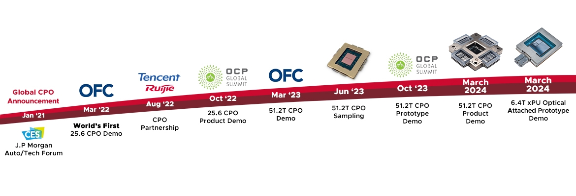 Broadcom CPO: Highest Power Efficiency and Bandwidth Density