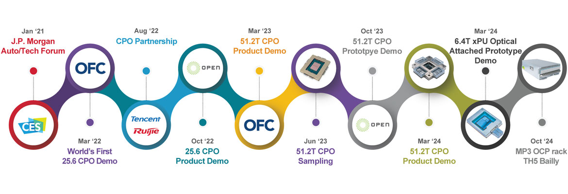 Broadcom CPO: Highest Power Efficiency and Bandwidth Density