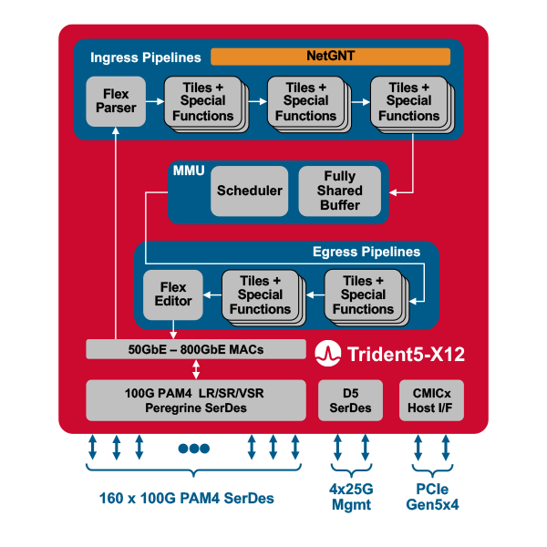BCM78800 | High-Capacity StrataXGS® Programmable Ethernet Switch
