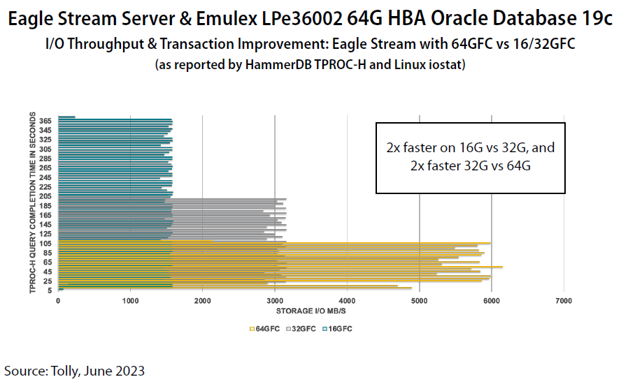 Powering databases and virtualization to new highs