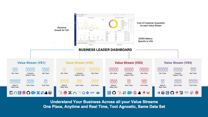 Value stream intelligence | Real-time metrics and data visualization