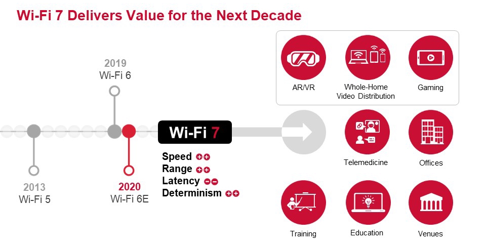 Wi-Fi 7-- The future of wireless is now
