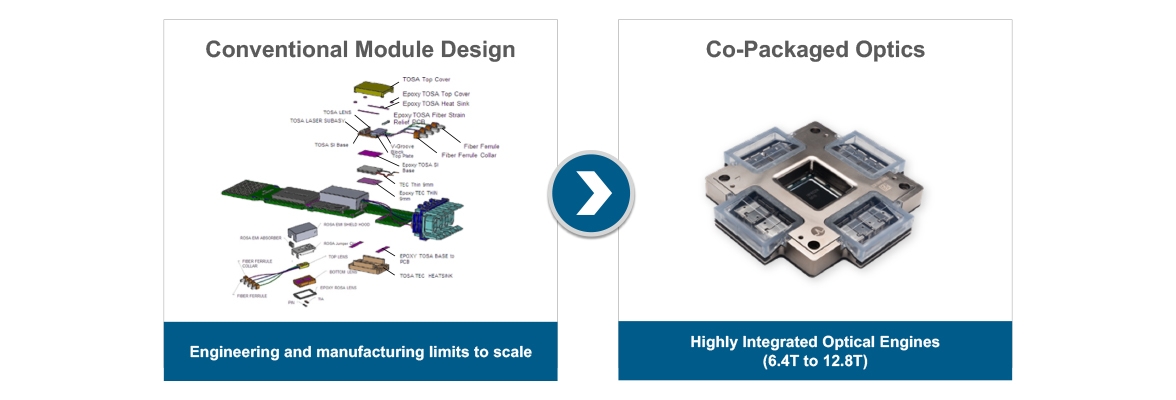 Broadcom CPO: Highest Power Efficiency and Bandwidth Density