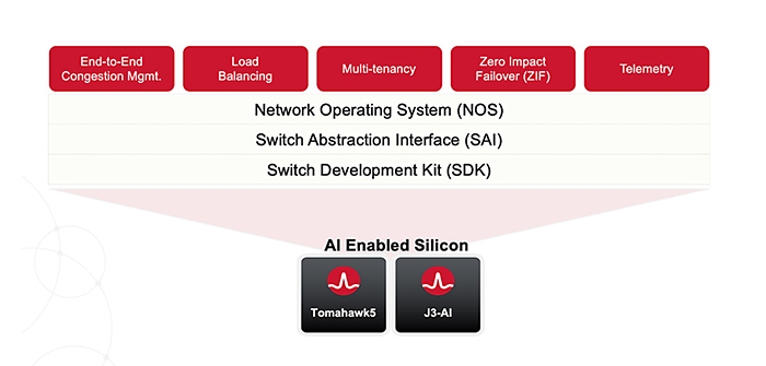 Unleashing the potential: Ethernet fabric for AI at scale