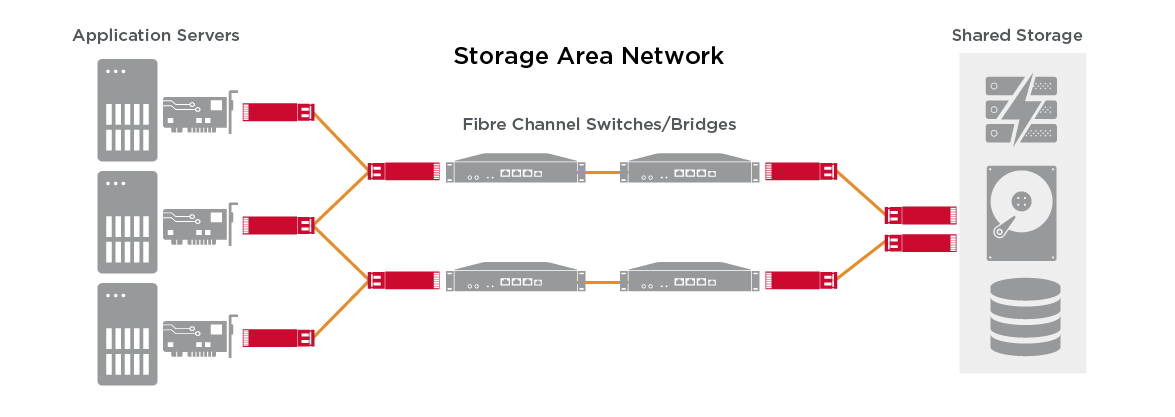 Fibre Channel Storage Solutions