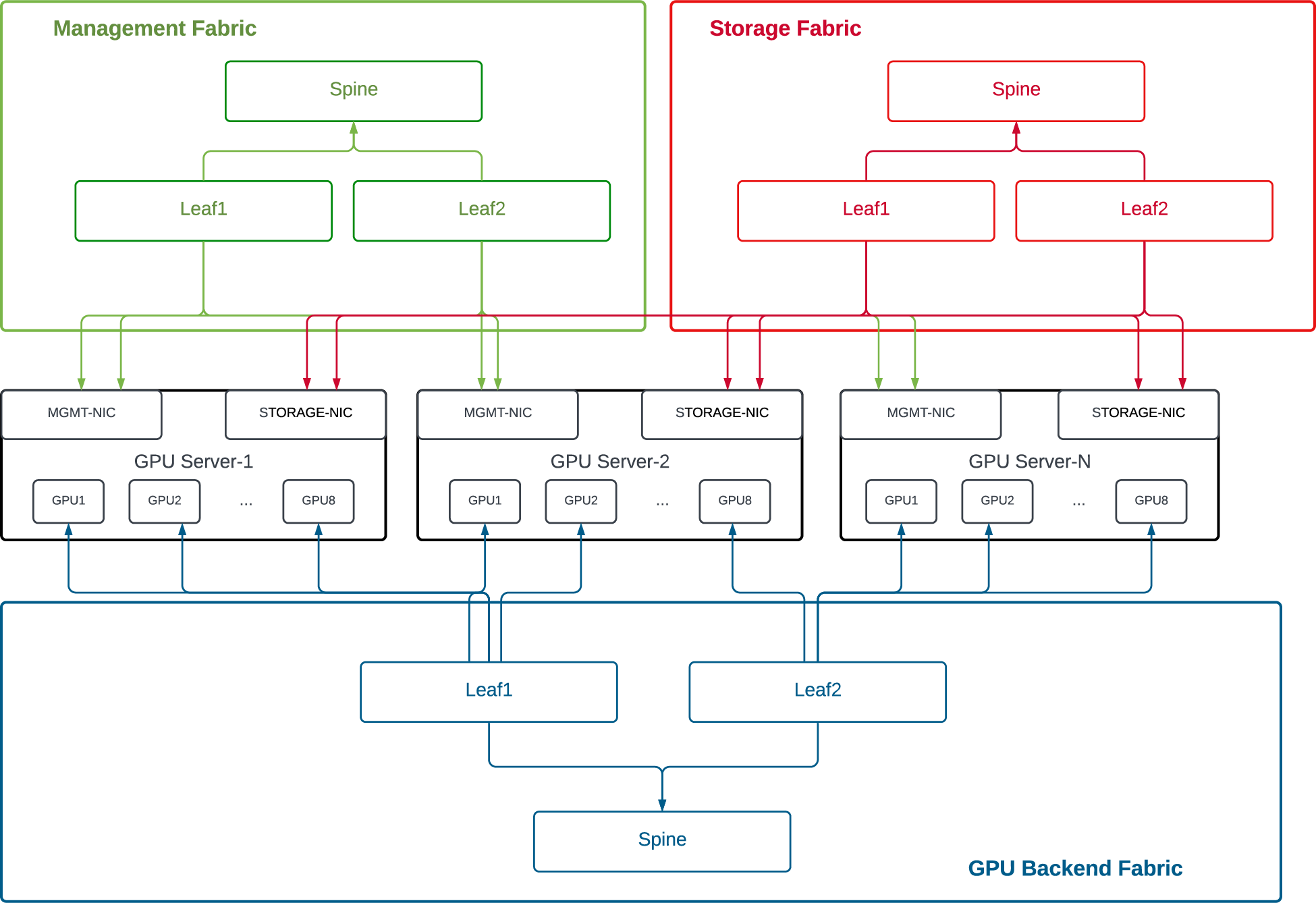 Multi-tenancy for AI training network