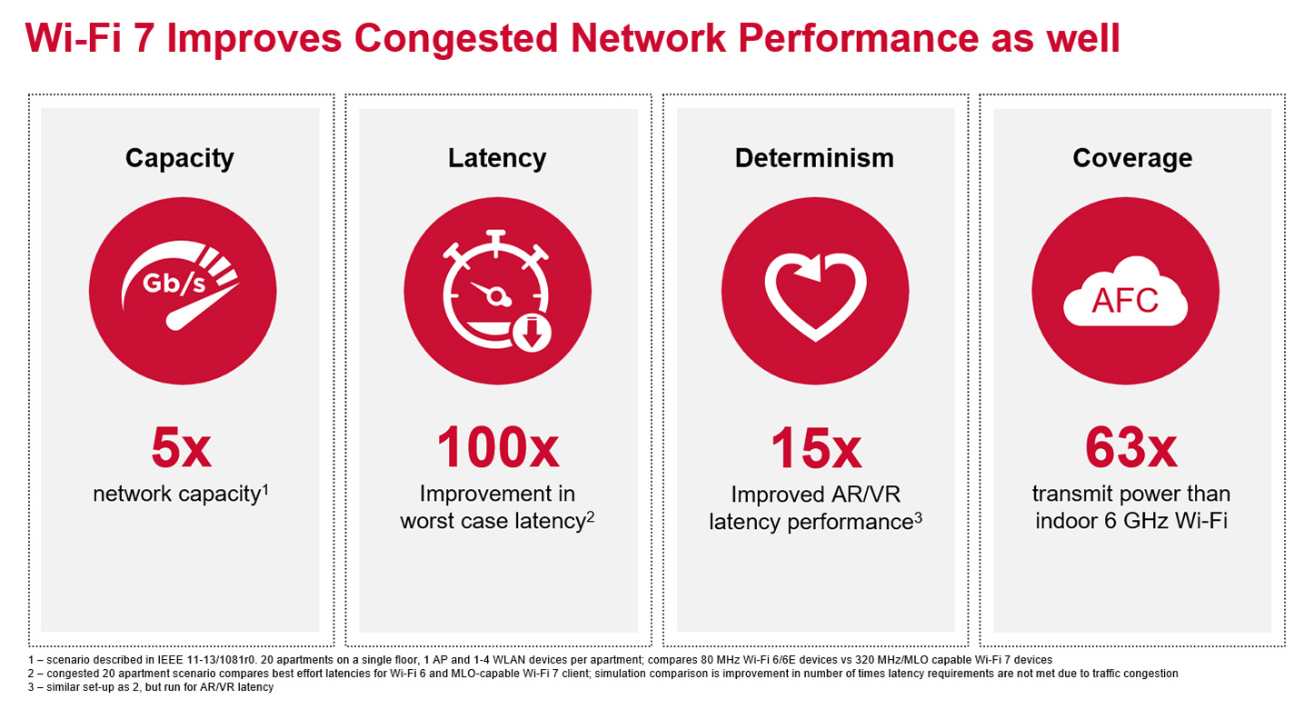 Wi-Fi 7-- The future of wireless is now