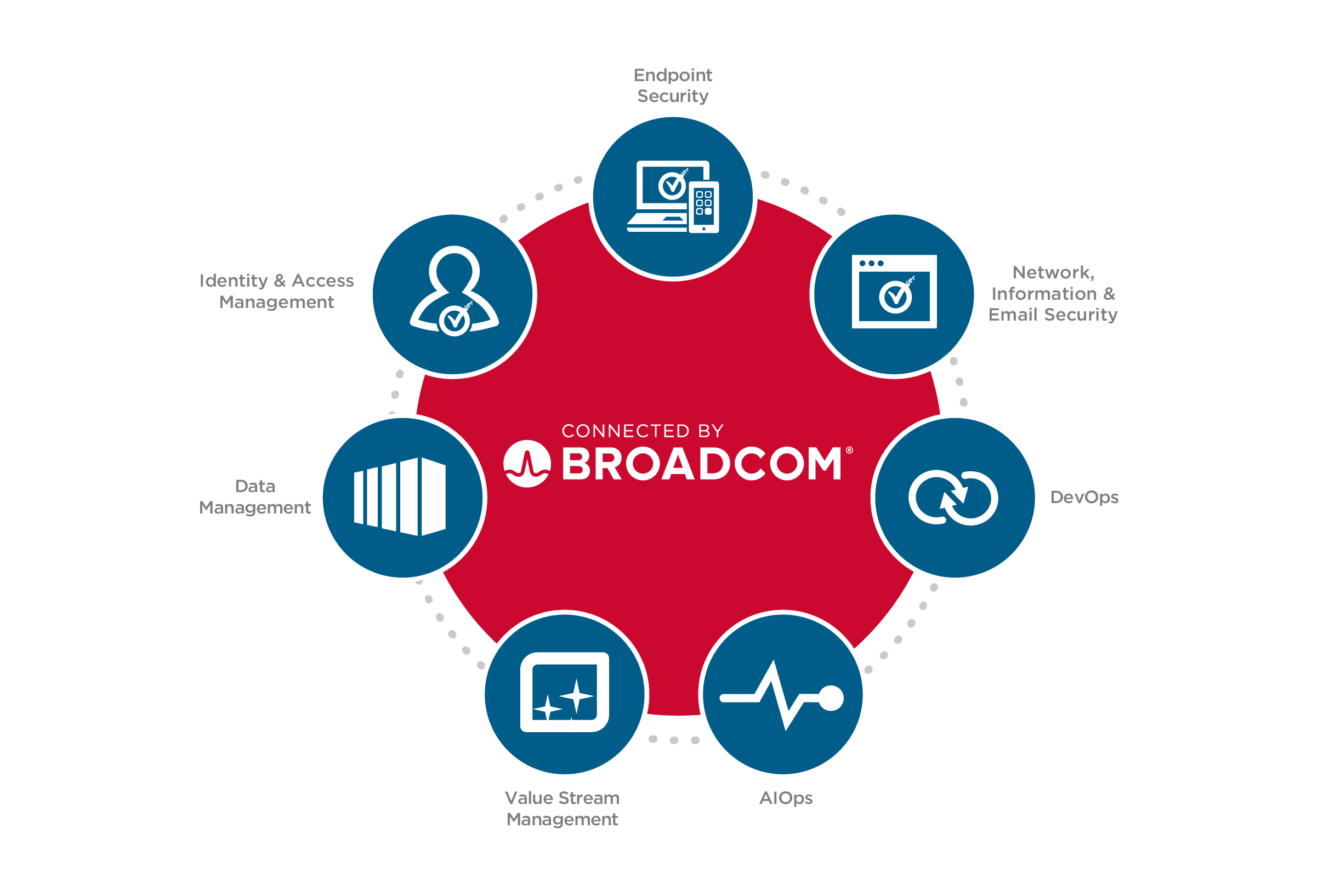 Everything's connected by Broadcom