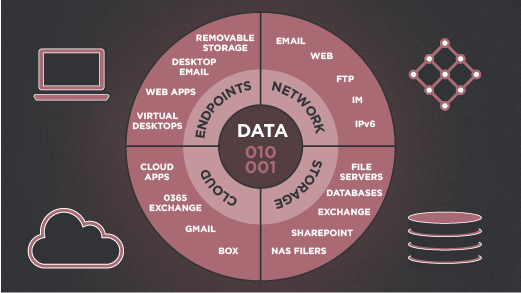 Symantec™ Data Loss Prevention (DLP) & Data Protection