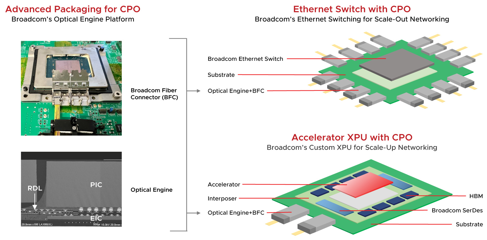 Broadcom CPO: Highest Power Efficiency and Bandwidth Density