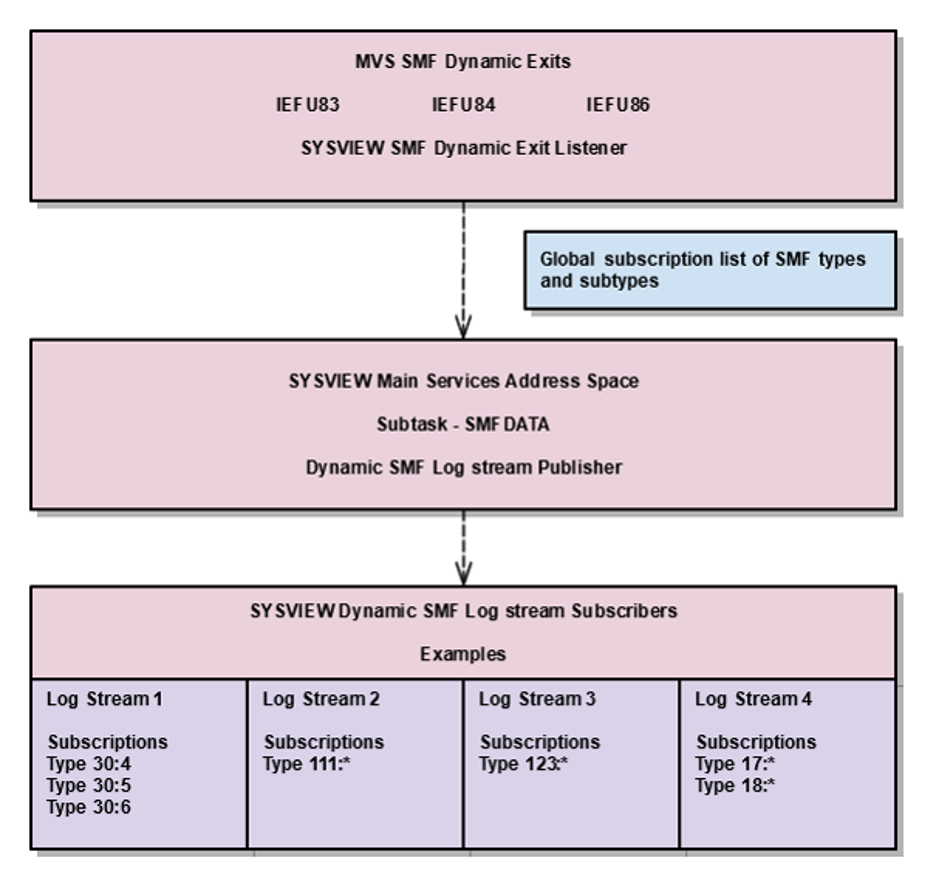 SMF: Better and Faster with SYSVIEW