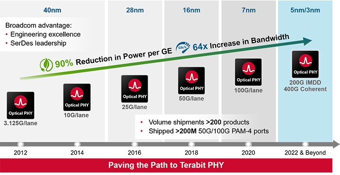 Broadcom leads in optical PHY