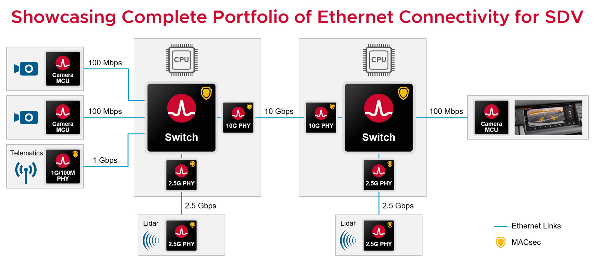 Automotive Ethernet | Zero to 600M in a flash