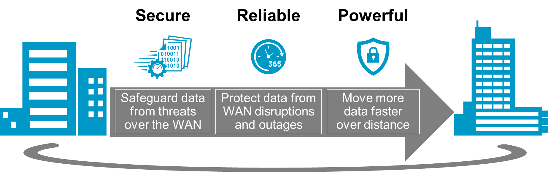 Disaster Recovery | Data Protection | Brocade 7850 Extension Switch