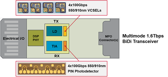 Broadcom’s 100Gbps VCSEL and 200Gbps EML solutions