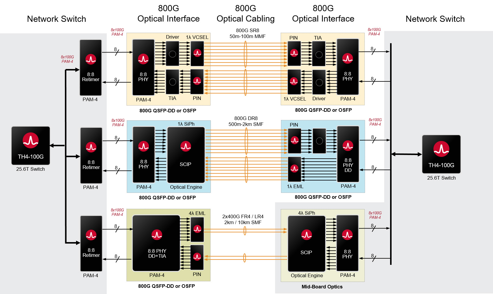 Broadcom’s 800G optical platform solutions