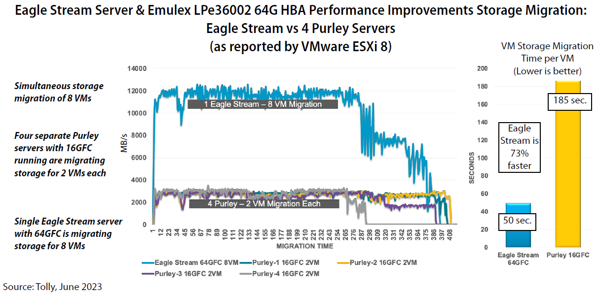 Powering databases and virtualization to new highs
