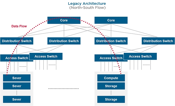 Broadcom switches in the converged infrastructure