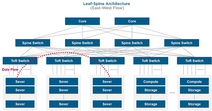 Broadcom switches in the converged infrastructure