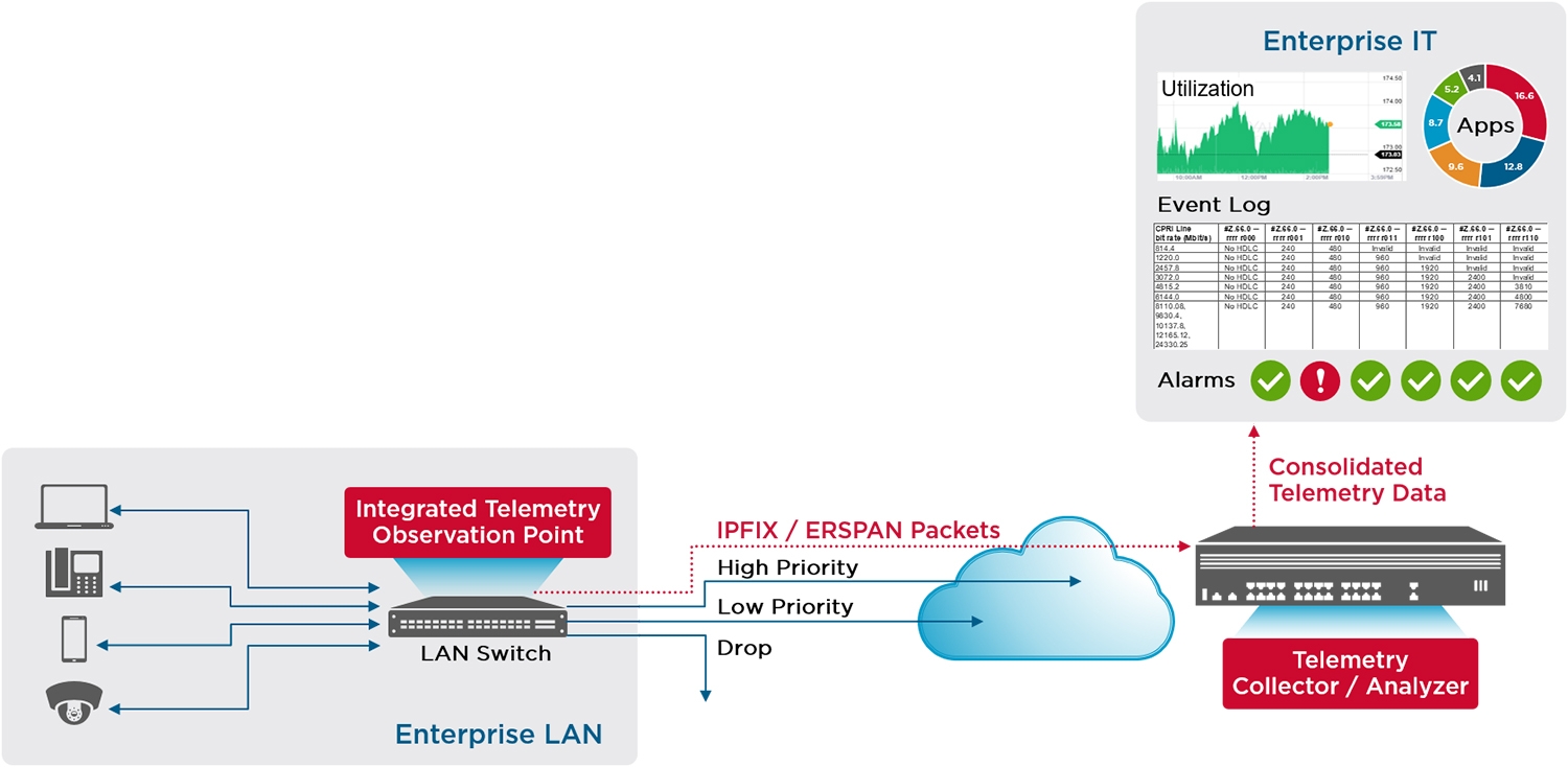 Telemetry in enterprise networks