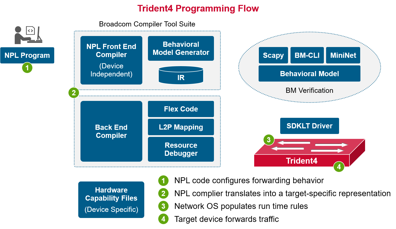 Broadcom’s Trident4 and innovation at Tencent data center
