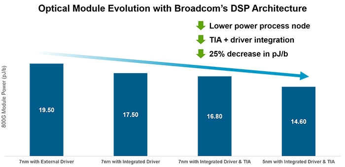 Broadcom leads in optical PHY