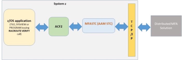 Advanced Authentication Mainframe (AAM) with ACF2