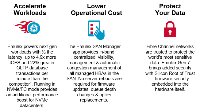 LPe35002-M2 FC HBA| 32 GFC Short Wave Optical SFP+