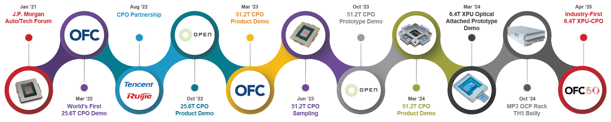 Broadcom CPO: Highest Power Efficiency and Bandwidth Density