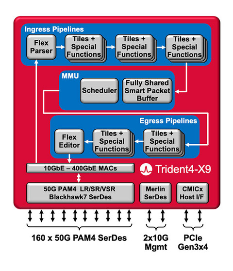 BCM56780 | High-Capacity StrataXGS® Ethernet Switch Series