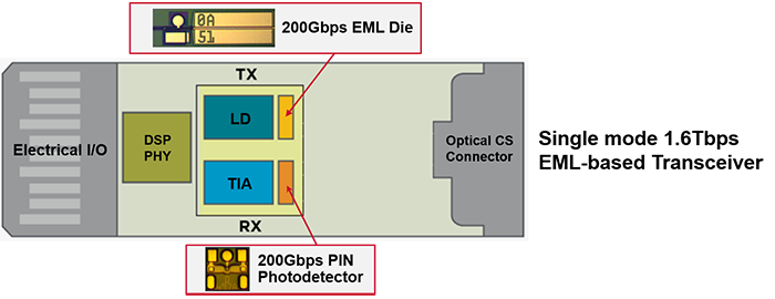 Broadcom’s 100Gbps VCSEL and 200Gbps EML solutions