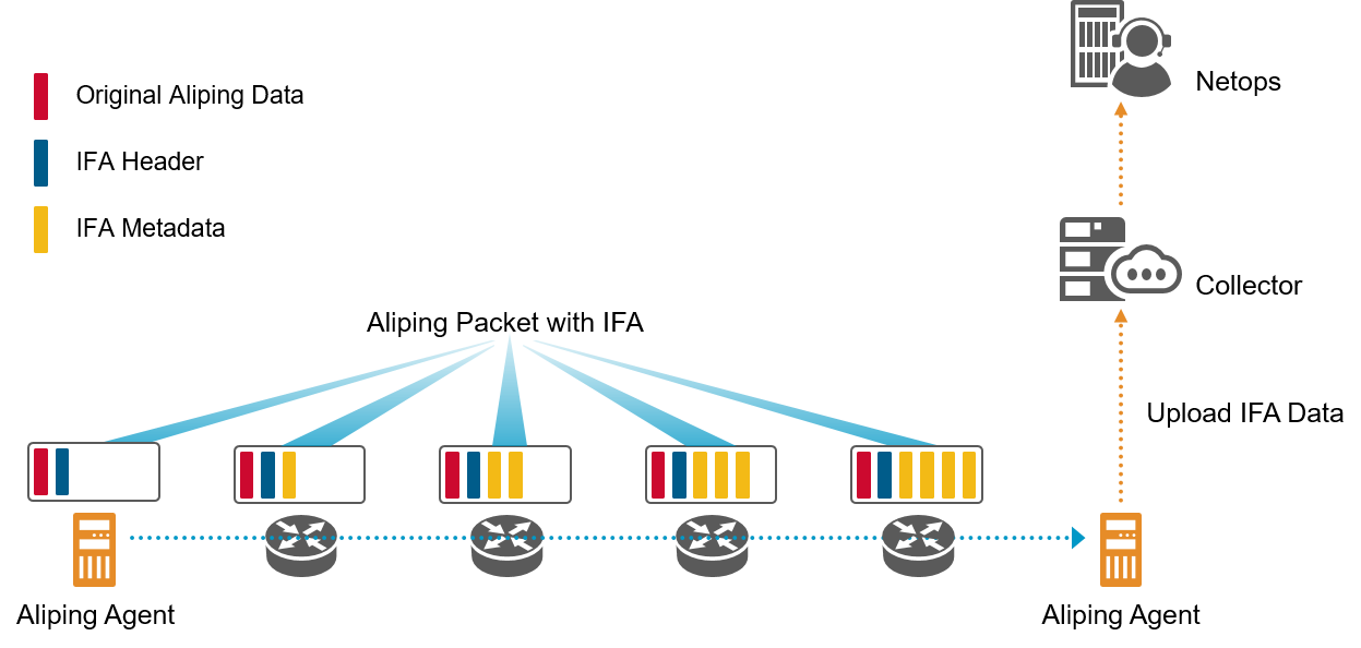 Network Performance Anomaly detection with In-band Flow Analyzer